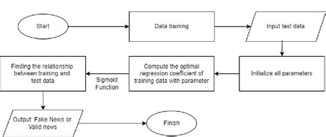 Figure 1 From Comparison Of Classification Algorithms For Predicting Indonesian Fake News Using