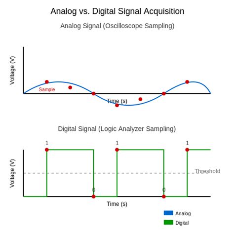 Logic Analyzers Tutorials On Electronics Next Electronics