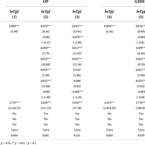 Robustness Tests Ii Op And Gmm Download Scientific Diagram