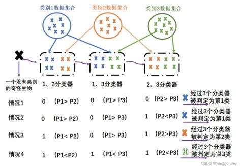 机器学习（五）logistic回归进行二分类以及多分类（python代码）logistic二分类和多分类图的区别 Csdn博客