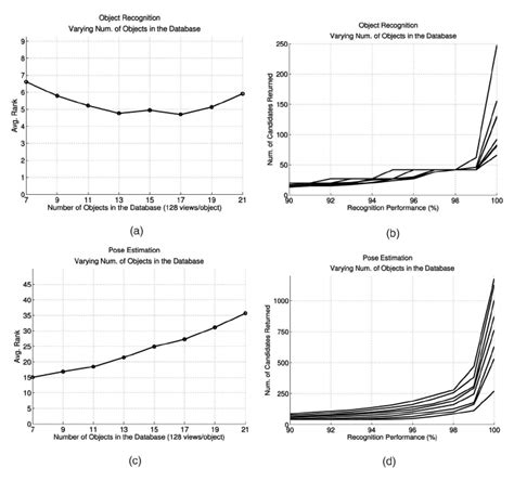 Indexing Performance As A Function Of Increasing Database Size A