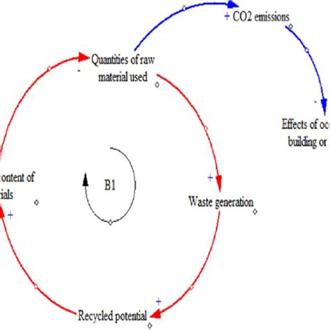 The First Balanced Loop B1 Download Scientific Diagram