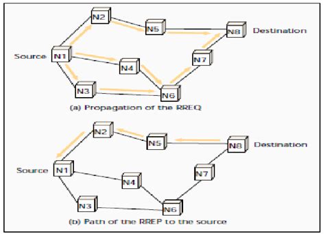 Aodv Route Discovery Download Scientific Diagram