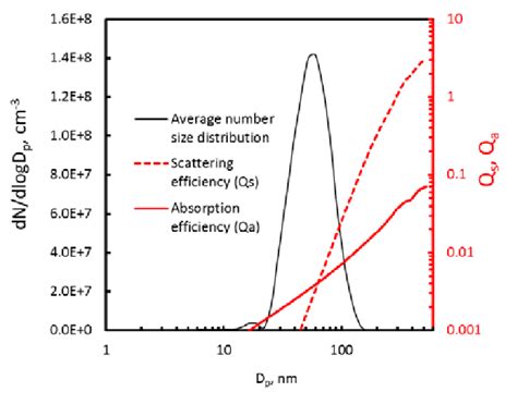figure s4 average particle number size distribution in the sswc pb download scientific diagram