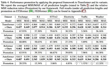 Neurips 2022 非平稳时间序列的transformer预测框架 非平稳transformer Csdn博客
