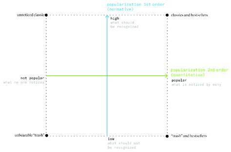 Matrix High Low Not Popular Popular Download Scientific Diagram