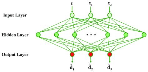 Structure Of Rbf Neural Network Download Scientific Diagram