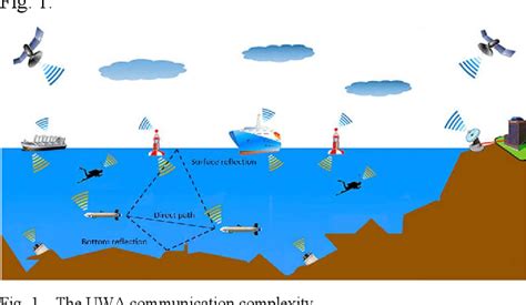 Figure 1 From Modulation Recognition Of Underwater Acoustic Communication Signals Based On Phase