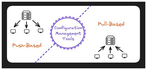 push and pull configuration management tools