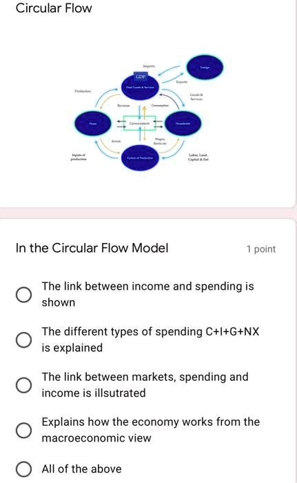 Circular Flow In The Circular Flow Model 1 Point The Link Between Income And Spending Is Shown
