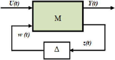 Representation Of The Linear Fractional Transformations Lft Download Scientific Diagram