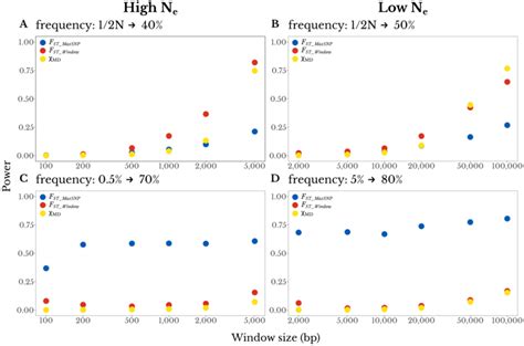 Varying Window Size Does Not Reveal A Single Statistic With Broad Download Scientific Diagram