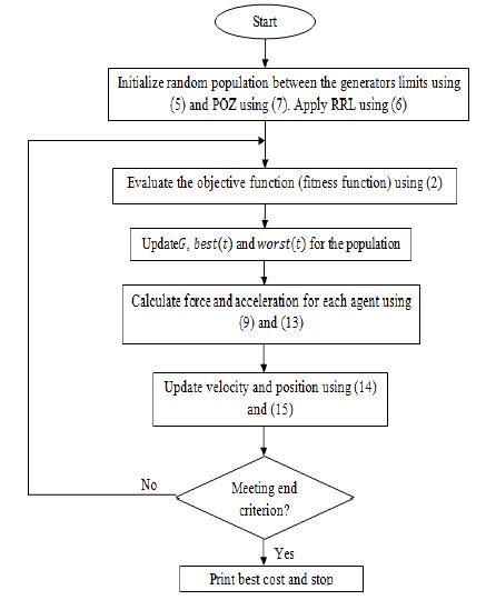 Structural Diagram Of Gsa Algorithm Download Scientific Diagram