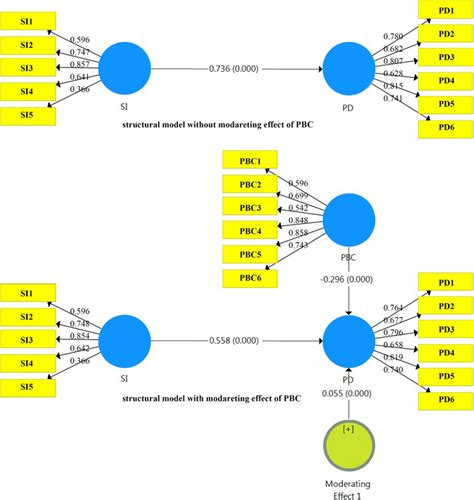 Structural Equation Modeling Moderating Effect Of Pbc On The Relation Download Scientific