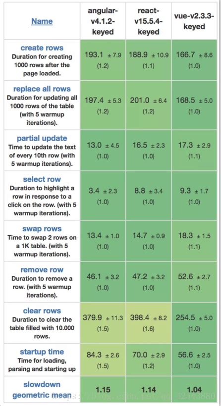 Vue和react大比拼react编译后比vue大 Csdn博客 Vue和react大比拼react编译后比vue大 Csdn博客