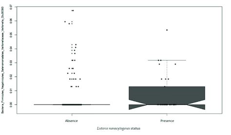 Multivariate Association With Linear Model Analysis Maaslin Graph Of Download Scientific