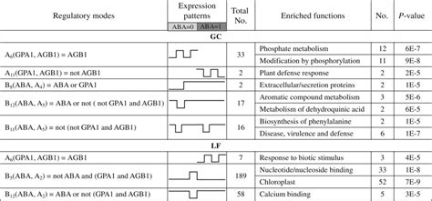 Boolean Modeling Of Transcriptome Data Reveals Novel Modes Of