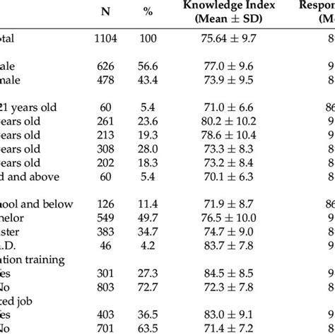 The Results Of Two Index Corresponded To The Demographic Download Scientific Diagram