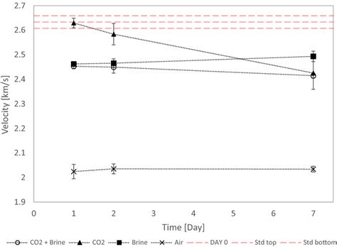 Plot Of Average P Wave Velocity Versus Exposure Time For Draupne Shale