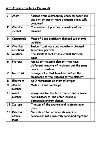 New Aqa 9 1 Atomic Structure Revision Worksheets Teaching Resources