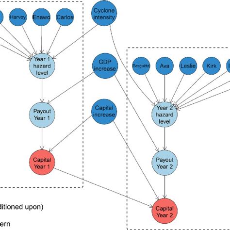 Causal Network For The Eusf Storyline The Outcomes From The Causal Download Scientific Diagram
