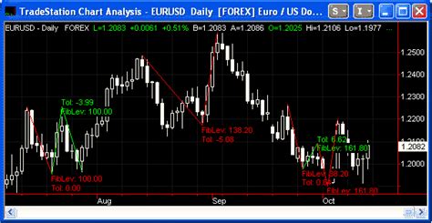 Tutorial Create An Indicator To Find Possible Fibonacci Based Turning Points
