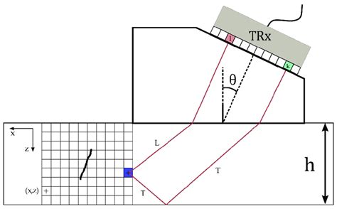Data Acquisition Principle Through Full Matrix Capture Fmc A Signal