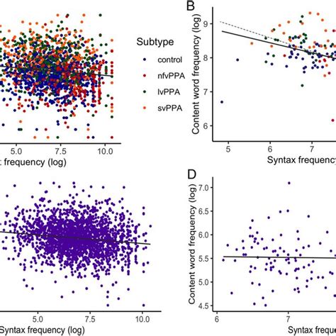 The Proportions Of Use Of The 20 Most Common Syntactic Rules Of The