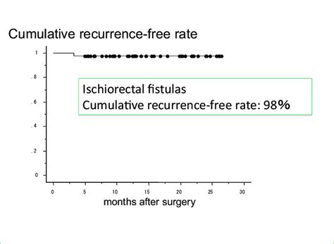 Cumulative Recurrence Free Rate Of Ischiorectal Fistulas Adapted From