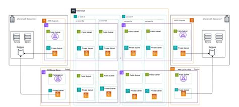 Hybrid Cloud Journey Using Amazon Outposts And Aws Local Zones Aws