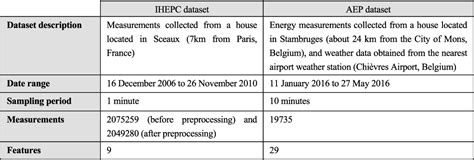 figure 93 from machine learning data driven residential load multi level forecasting with