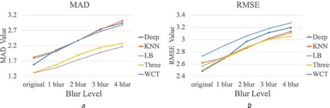 Results Of Mad And Rmse Assessment In Gaussian Blur A Mad B Rmse Download Scientific Diagram