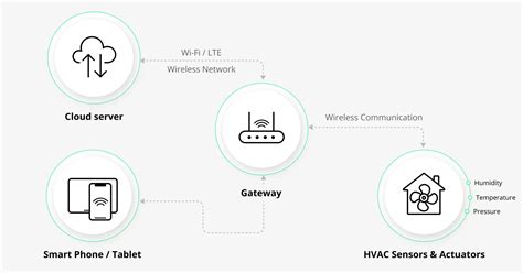 Smart Hvac How Iot Transforms Smart Hvac Systems