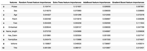 pythonでアンサンブル スタッキング 学習 and 機械学習チュートリアル in kaggle machinelearning qiita