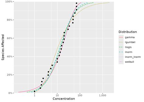 Customising Plots • Ssdtools