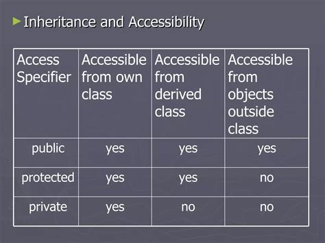 Lecture 5 Inheritance Ppt Programming Languages Computing
