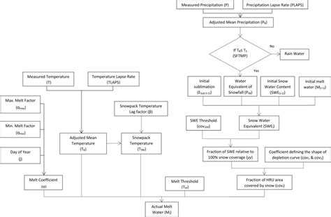 Schematic Flowchart Of Snowmelt Routine In The Swat Model Download