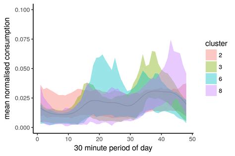 Clustering As Filtering Removing The Noise From Smart Meter Data The Roaming Data Scientist