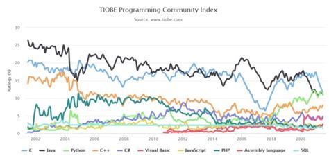 Classement Des Langages Populaires C Java Et Python En Compétition Pour La Première Place