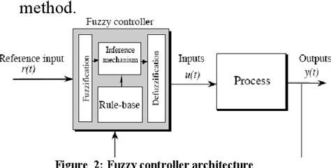 Figure 2 From Indirect Field Oriented Control Of Induction Motor Drive