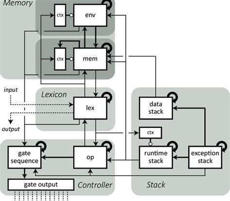 Neurocerils Neurocognitive Architecture That Learns To Perform
