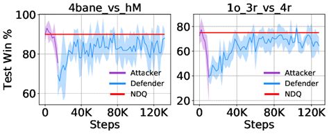 Multiple Attackers Attack And Defence On Ndq Download Scientific Diagram