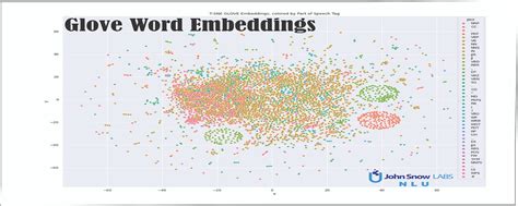 1 Line To Glove Word Embeddings With Nlu In Python By Christian Kasim