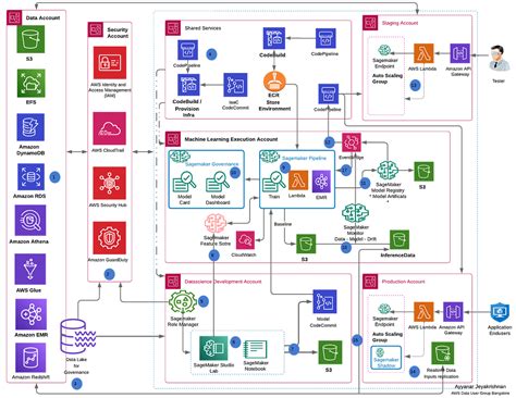 aws sagemaker — reference architecture for mlops by ayyanar