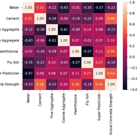 Illustration Of A Three Layer Articial Neural Networks Anns Model