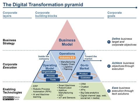 1 The Digital Transformation Pyramid A Business Driven Approach For Corporate Initiatives