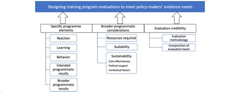 Modified Training Evaluation Framework Download Scientific Diagram