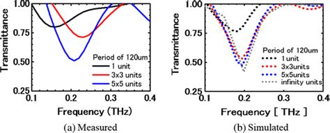 A Measured And B Simulated Thz Transmittance Spectra Through The