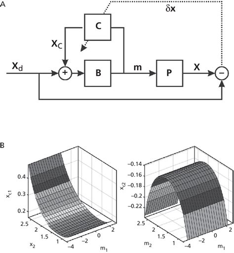 3 Algorithms For Solving The Arm Control Problem A Recurrent