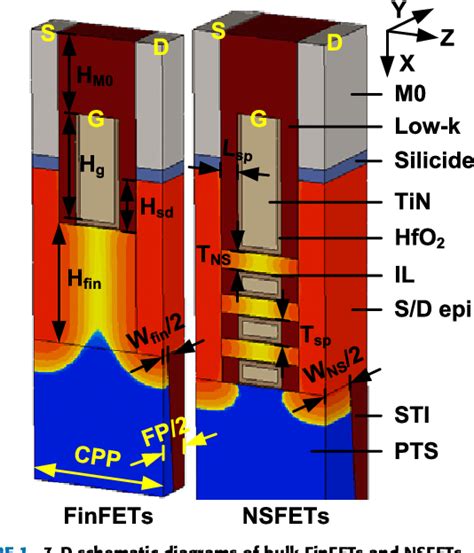 Figure 1 From Device Design Guideline Of 5 Nm Node Finfets And